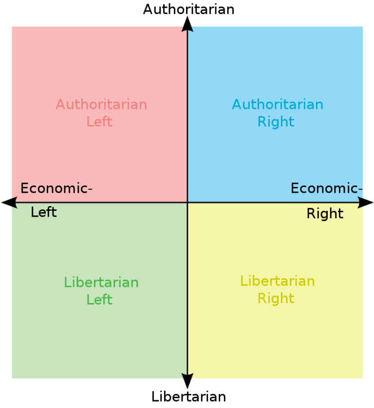 Political_Compass_standard_model.svg - Centro Mises (Mises Hispano ...